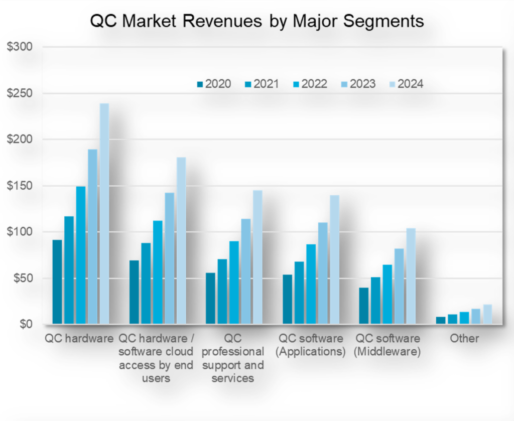 QED-C | Global QC market projected to grow to over $800 million by 2024 ...