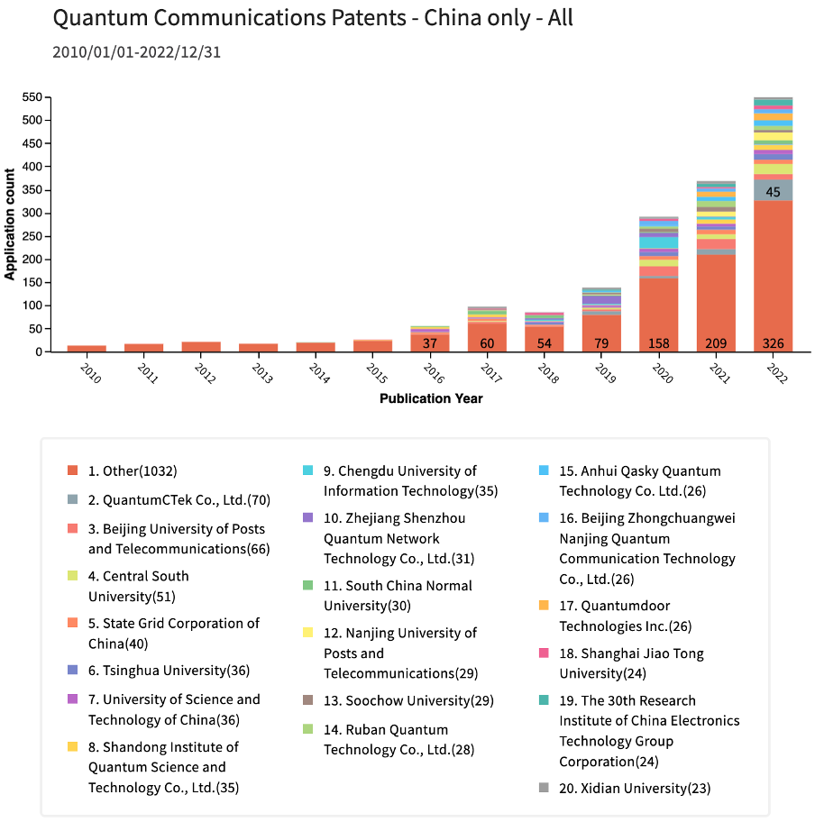 QED-C | Quantum patent trends update: 2022 | QED-C