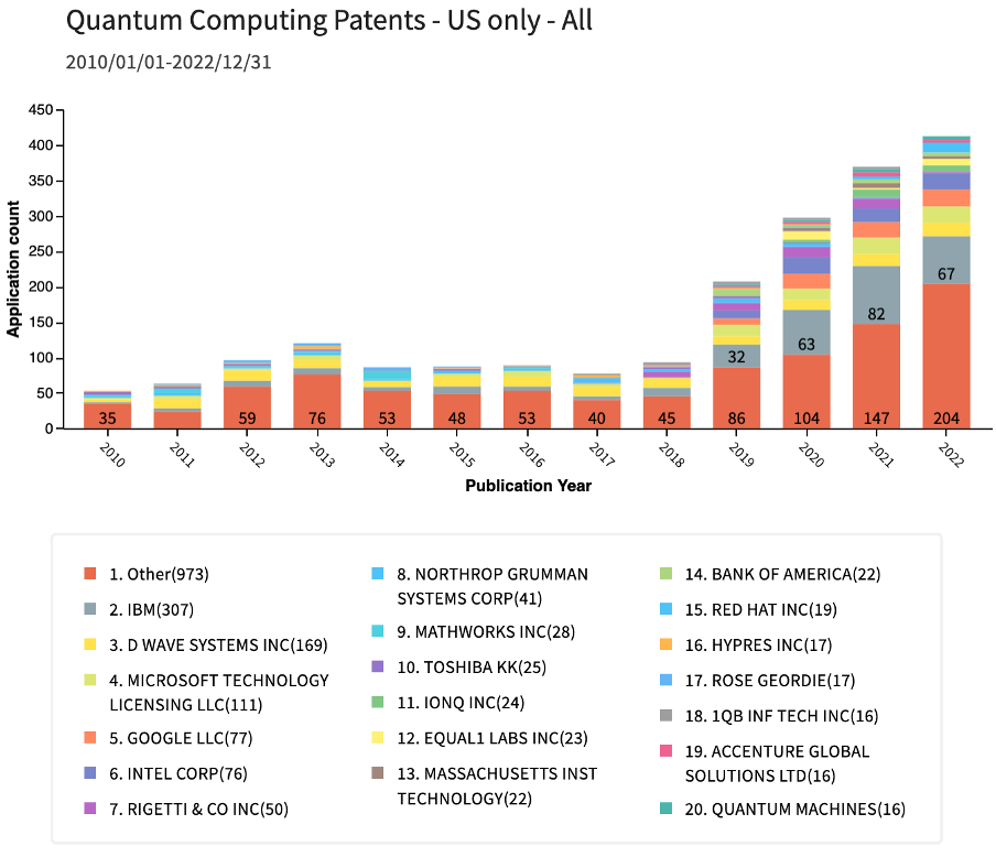 QED-C | Quantum patent trends update: 2022 | QED-C