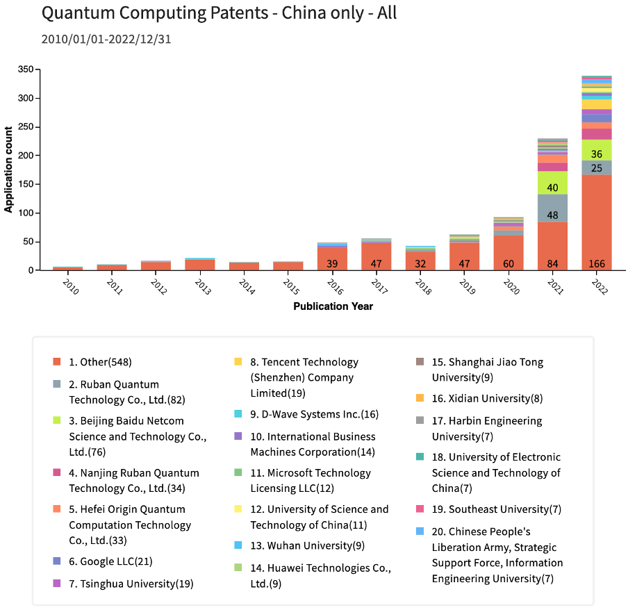 QED-C | Quantum patent trends update: 2022 | QED-C