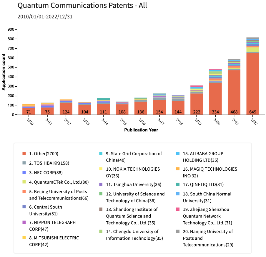 QED-C | Quantum patent trends update: 2022 | QED-C