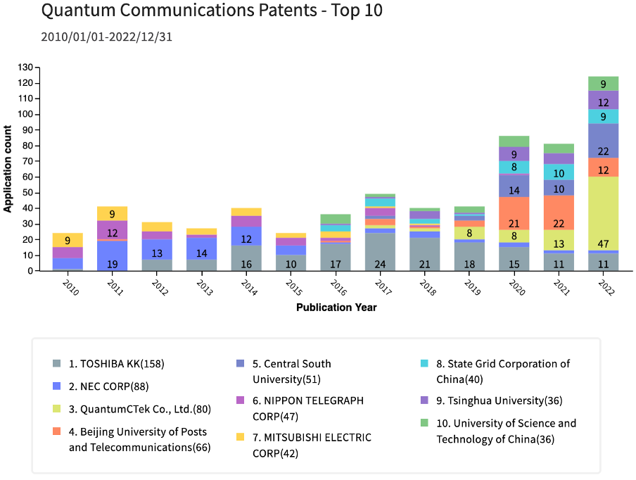 QED-C | Quantum patent trends update: 2022 | QED-C