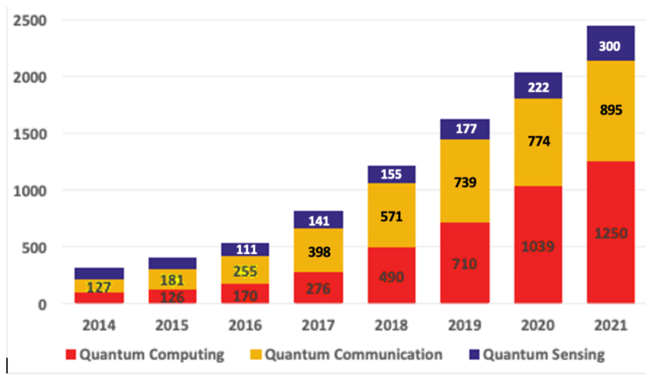 QED-C | State of Quantum Industry Innovation – What Patents Tell Us | QED-C