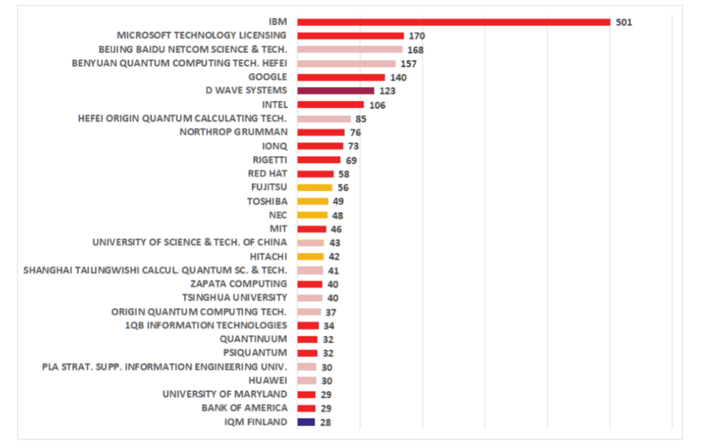 QED-C | State of Quantum Industry Innovation – What Patents Tell Us | QED-C