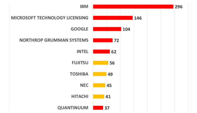 QED-C | State of Quantum Industry Innovation – What Patents Tell Us | QED-C