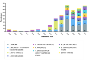 QED-C | State of Quantum Industry Innovation – What Patents Tell Us | QED-C